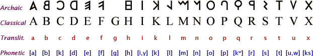 Alphabets Of The World